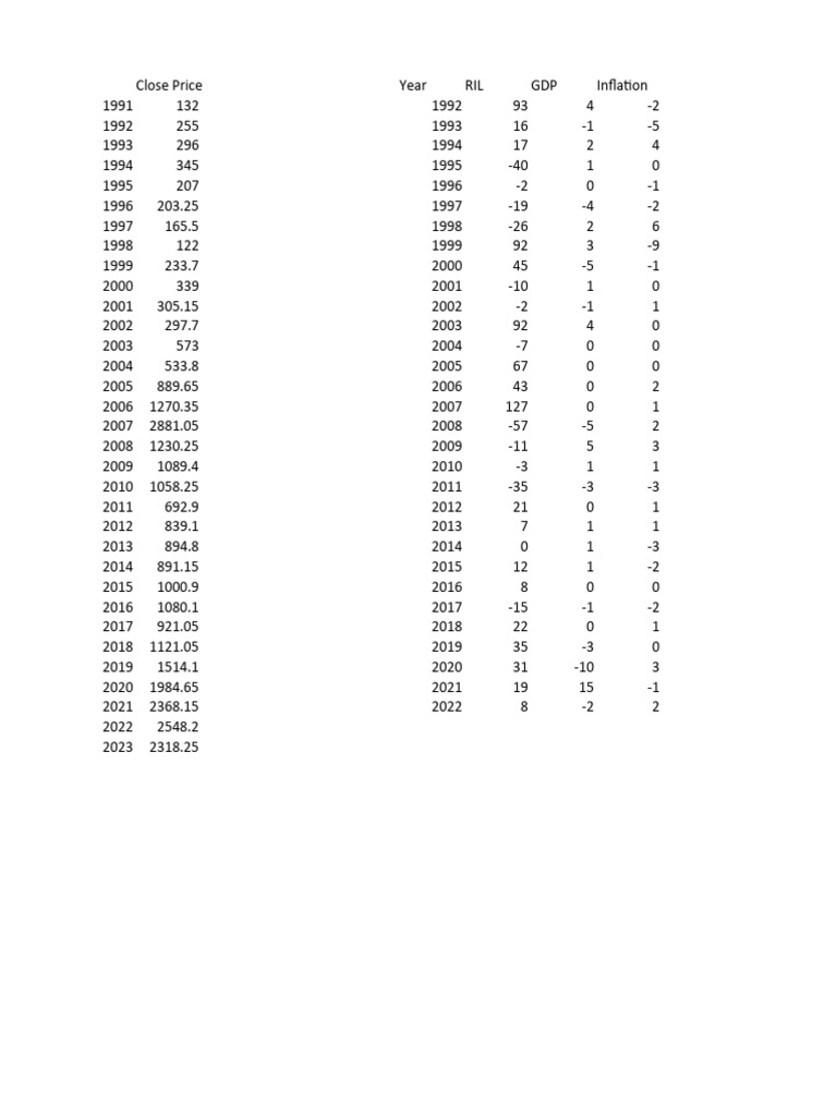 Reliance Data Revised | PDF | Errors And Residuals | Coefficient Of Determination