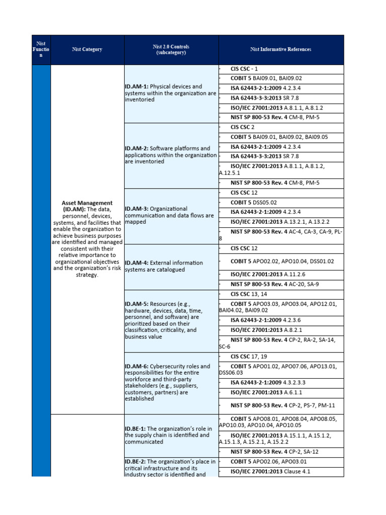 NIST CSF Checklist PM | PDF