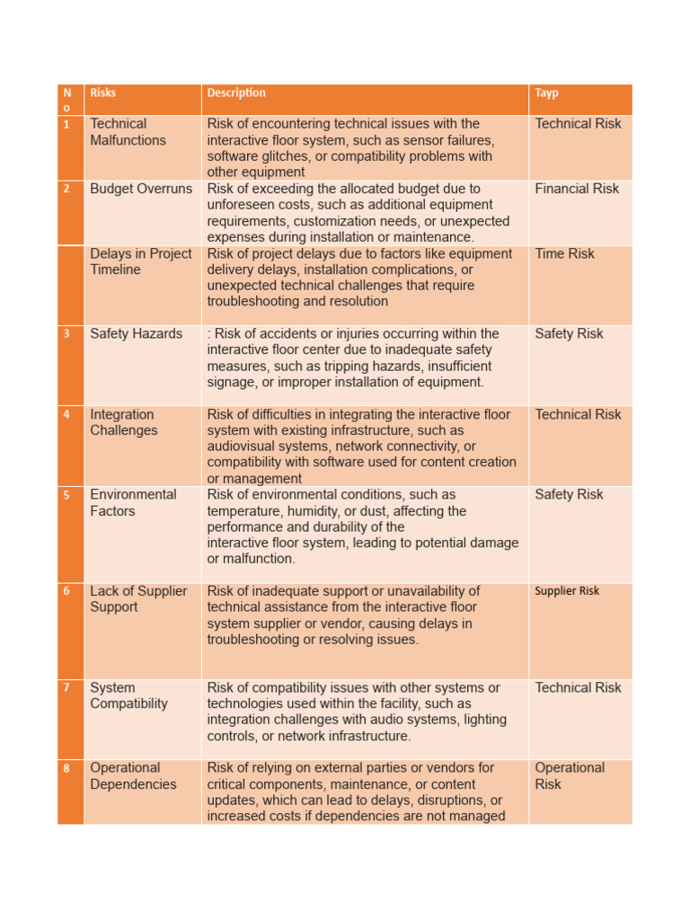 PM Risks | PDF | Risk | Technical Support