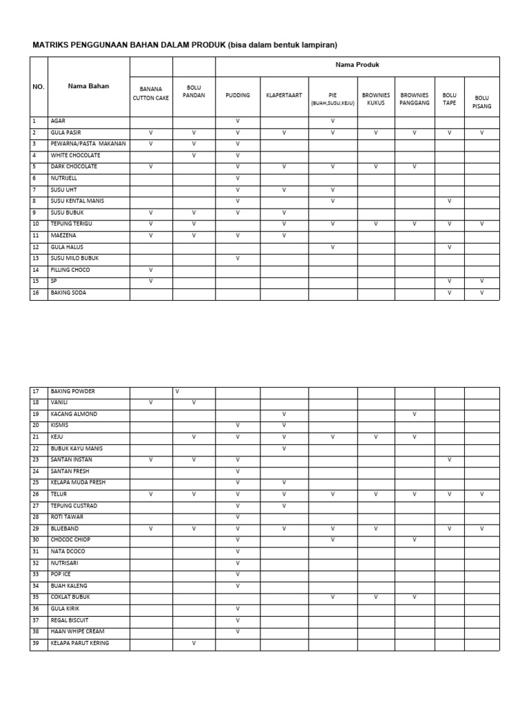 Matriks Penggunaan Bahan Dalam Produk Halal | PDF