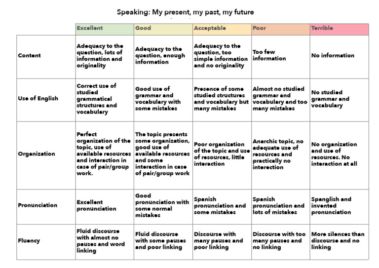 SPEAKING RUBRIC | PDF | Psycholinguistics | Languages