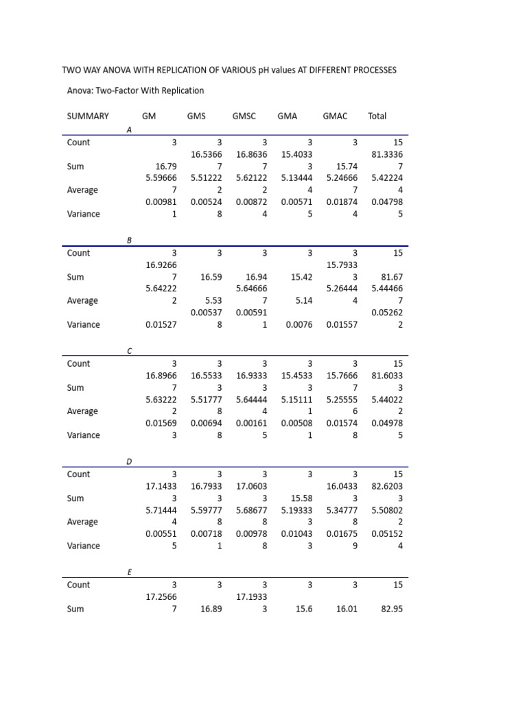 PH TWO WAY ANOVA EXCEL Sample Result | PDF | Analysis Of Variance | Science