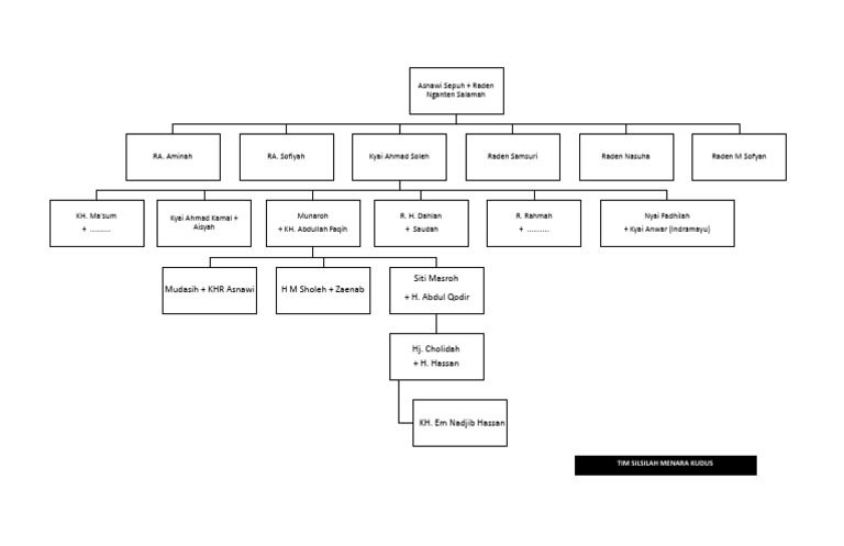 Silsilah KH. EM Nadjib Hassan-Kudus | PDF