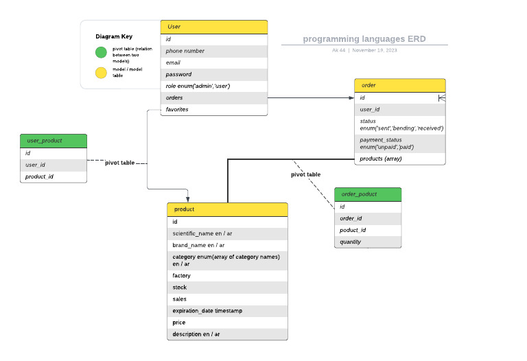 Programming Languages ERD | PDF | Computing | Software