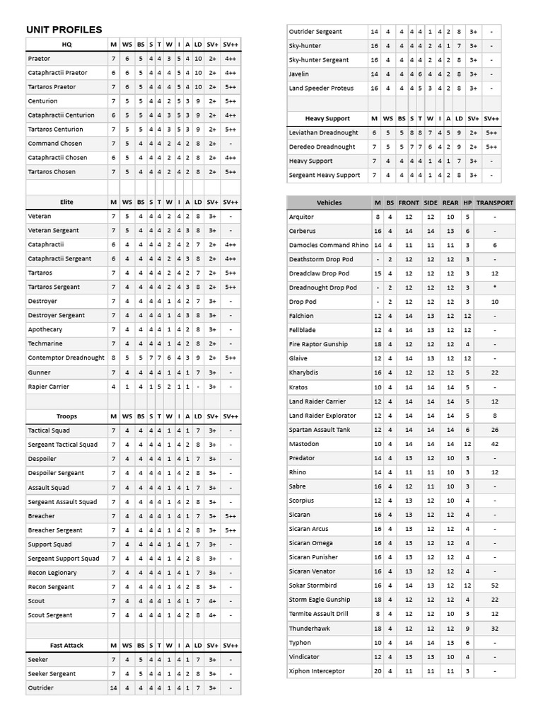 Unit Profiles v01 | PDF | Military | Military Science
