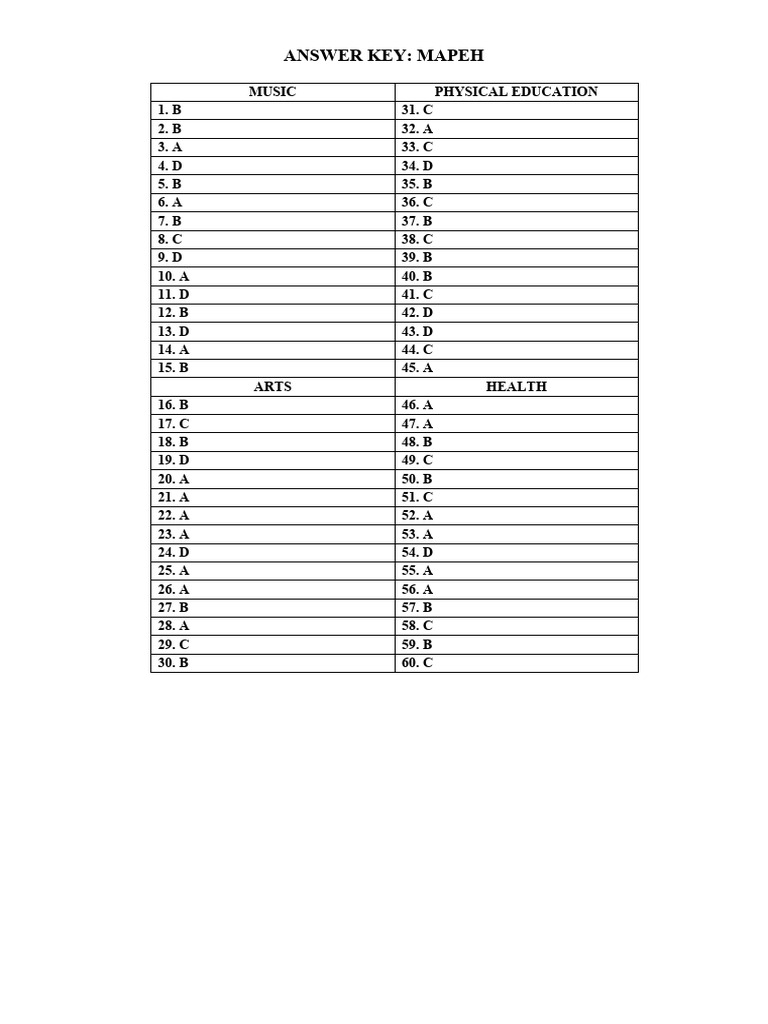 Keys in English MAPEH ESP | PDF