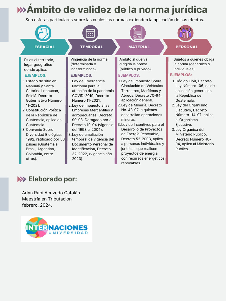 Ámbitos de Validez de Normas Jurídicas | PDF | Guatemala | Justicia