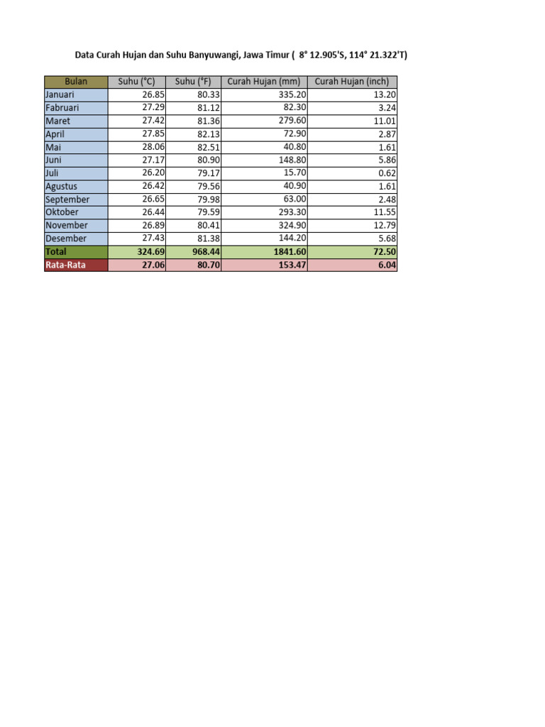 Salin Dari Lat - Sol Iklim | PDF