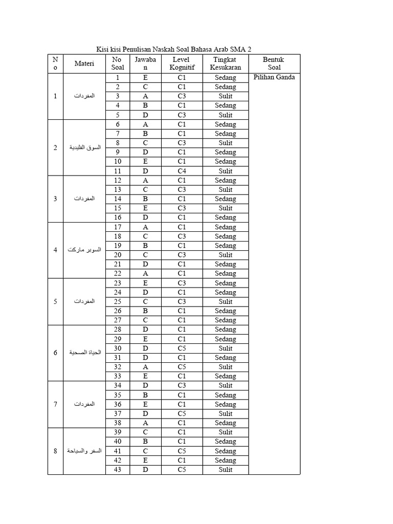 Kisi-Kisi Soal Bahasa Arab SMA | PDF