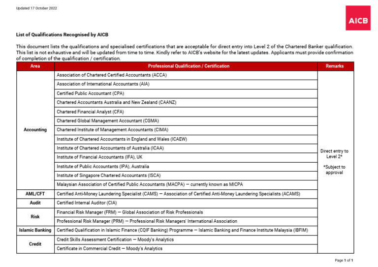 List of Qualifications Recognised by AICB | PDF | Accountant | Accounting