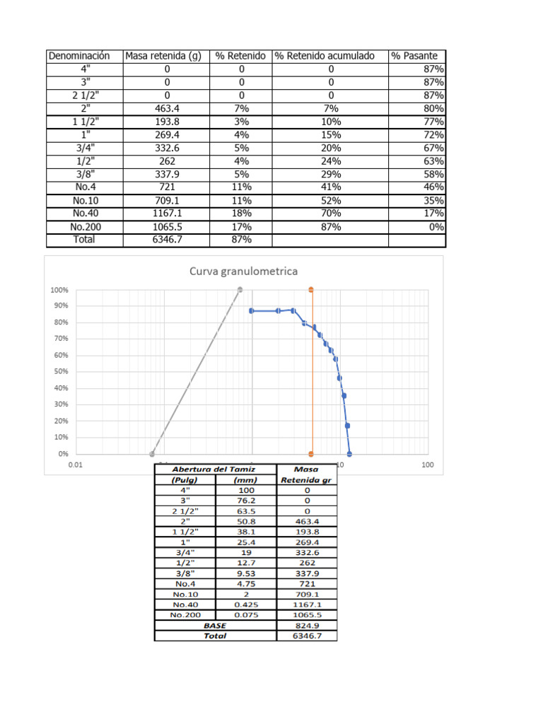 Granulometric Curve Analysis Data | PDF