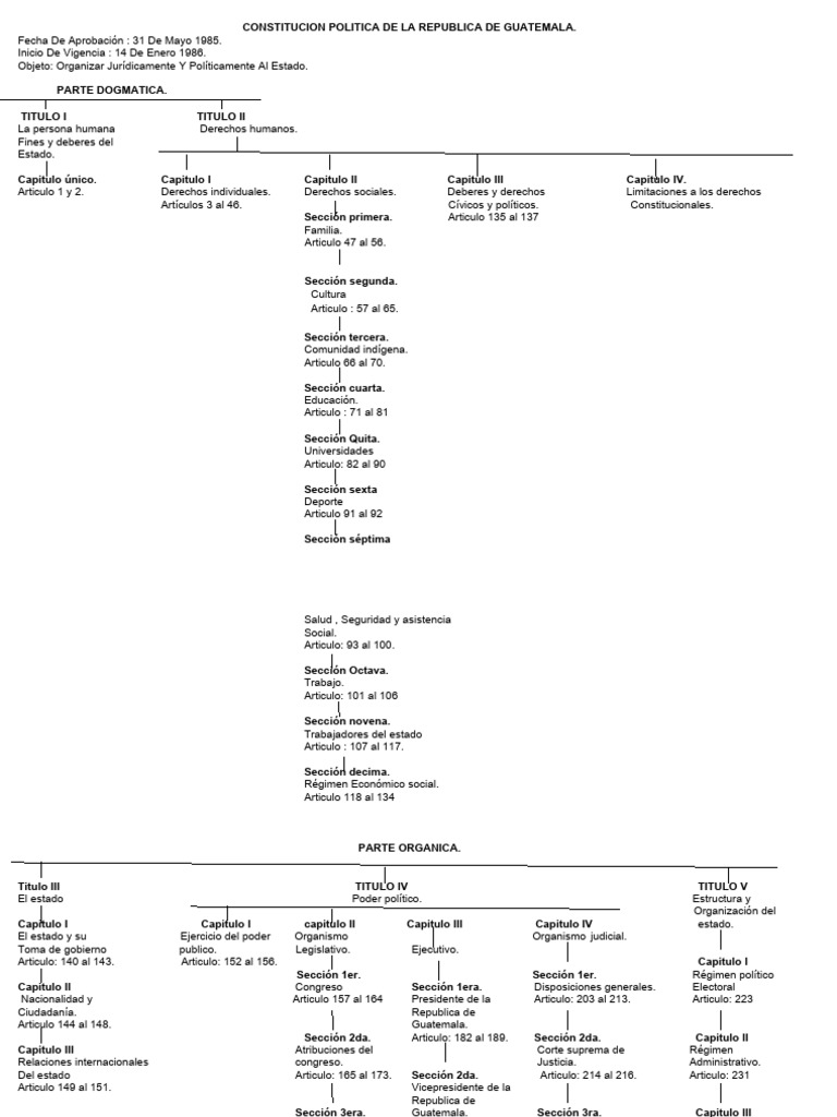Esquema Constitucion Politica de La Republica de Guatemala | PDF | Gobierno | Ley estatutaria