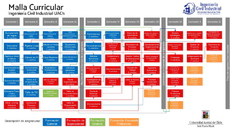 Malla Curricular | PDF