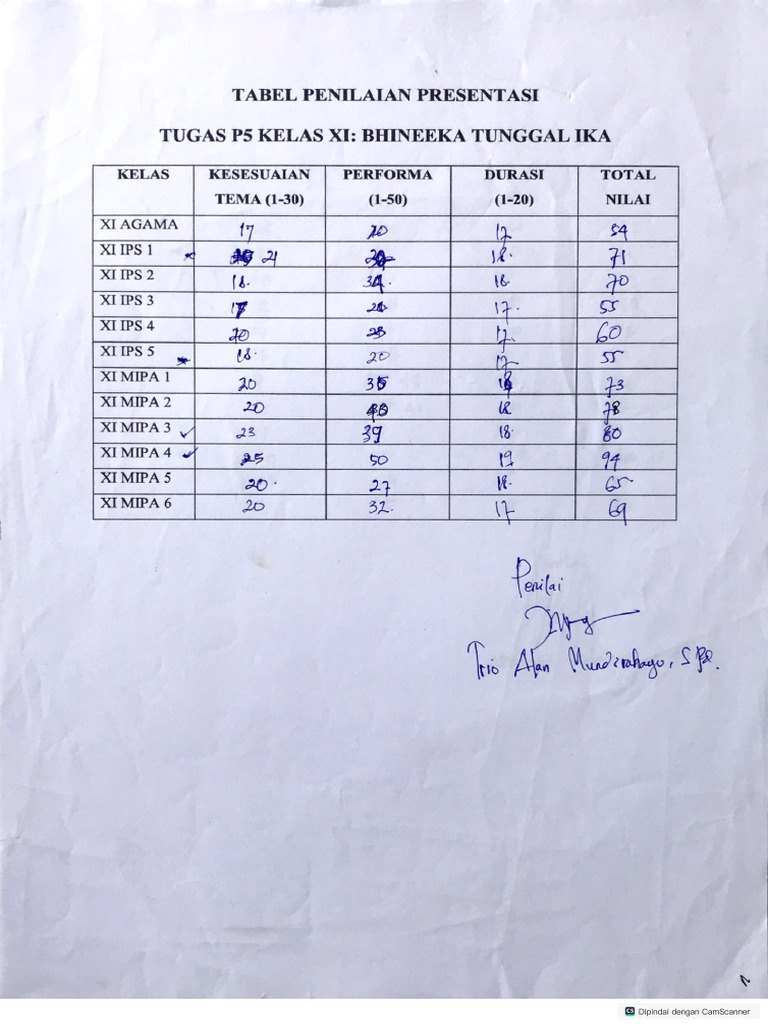 Format Nilai P5 Kebhineekaan Kelas XI | PDF