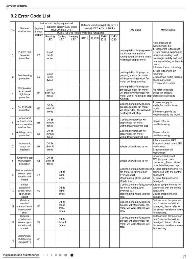 18SEER 18K&24K - Error Codes | PDF | Manufactured Goods | Electrical Engineering