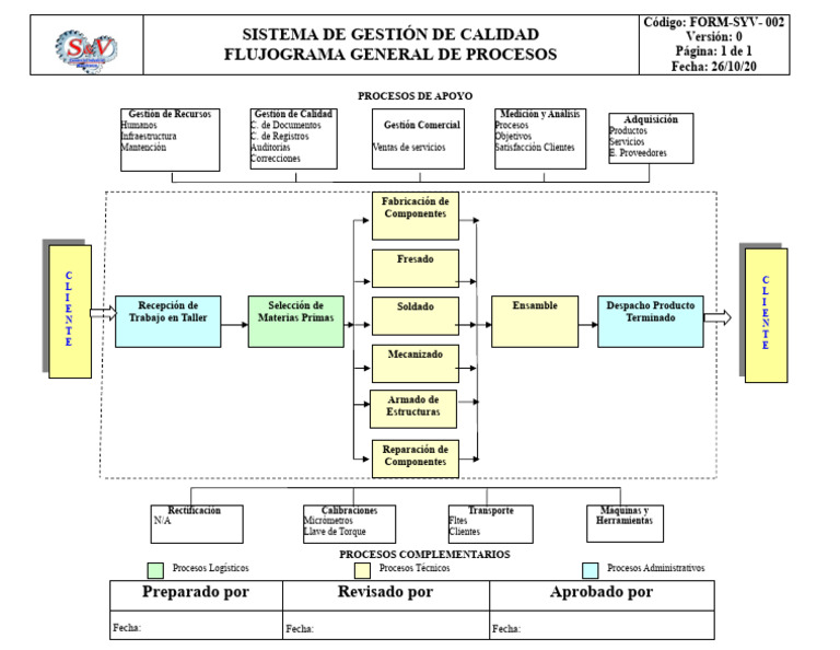 Flujograma General | PDF | Sistema de manejo de calidad | Business