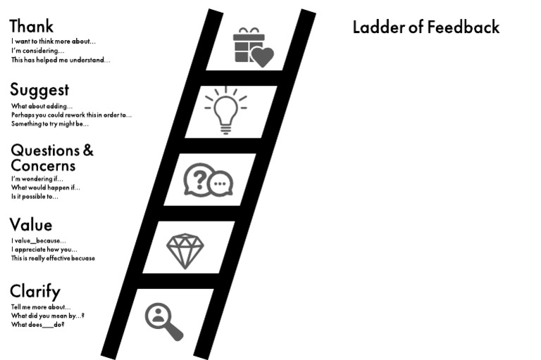 Ladder of Feedback | PDF