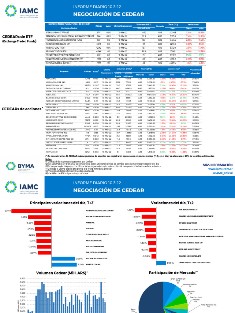 Inf Cedear IAM 10mar2022 | PDF | Exchange Traded Fund | Private Sector