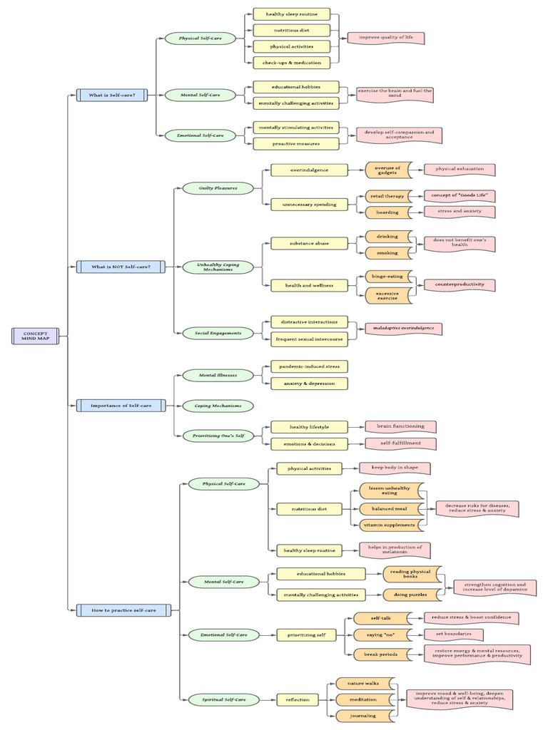 (Und-Self) Soup Mind Map | Download Free PDF | Mental Health | Stress ...