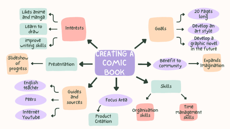 Purple Colorful Organic Mind Map Brainstorm | PDF