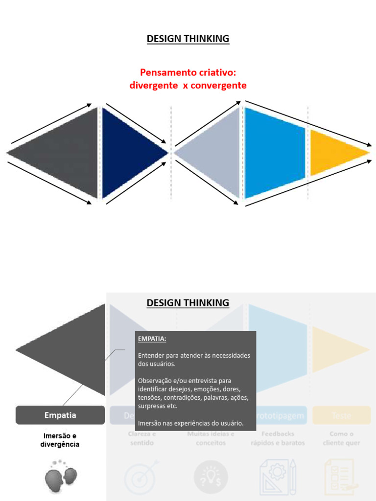 Design Thinking - Etapas | PDF