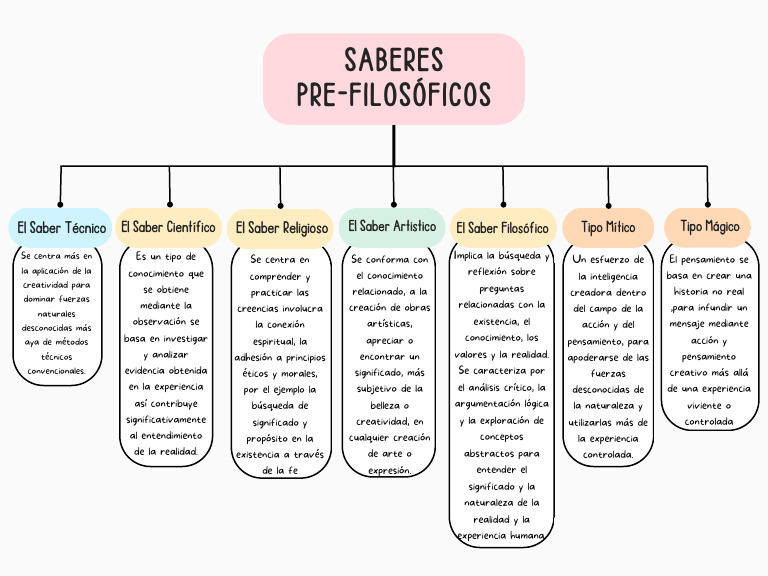 Mapa Conceptual de Saberes Filosóficos | PDF | Conocimiento | Experiencia