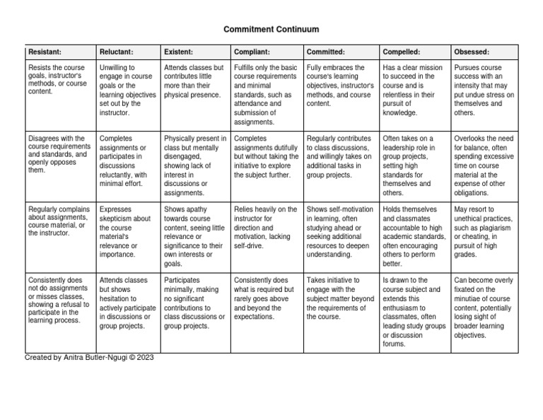 Commitment Continuum | PDF | Motivation | Motivational