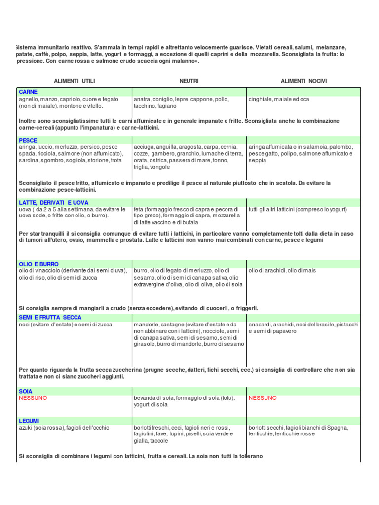 Tabella Per I Cibi Gruppo 0 Positivo | PDF