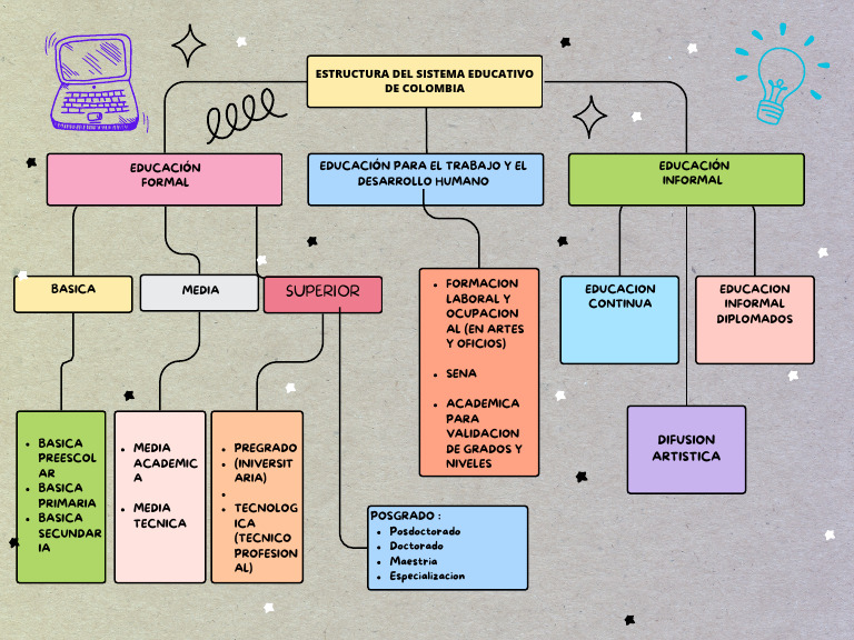 Mapa Conceptual Educación en Colombia | PDF