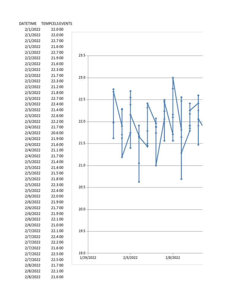 Logroom Temperature Data Summary | PDF