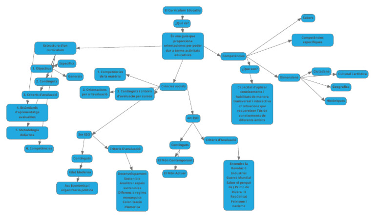 Mapa Conceptual El Currículum | PDF
