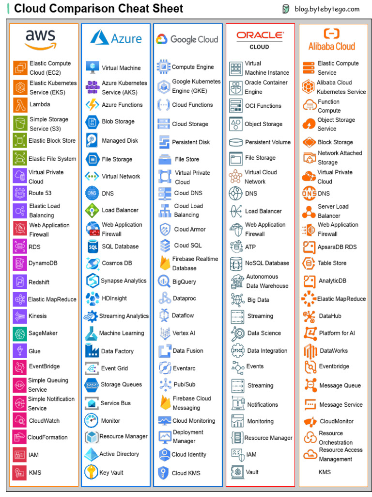 Cloud Services Comparison | Download Free PDF | Cloud Computing | Information Technology