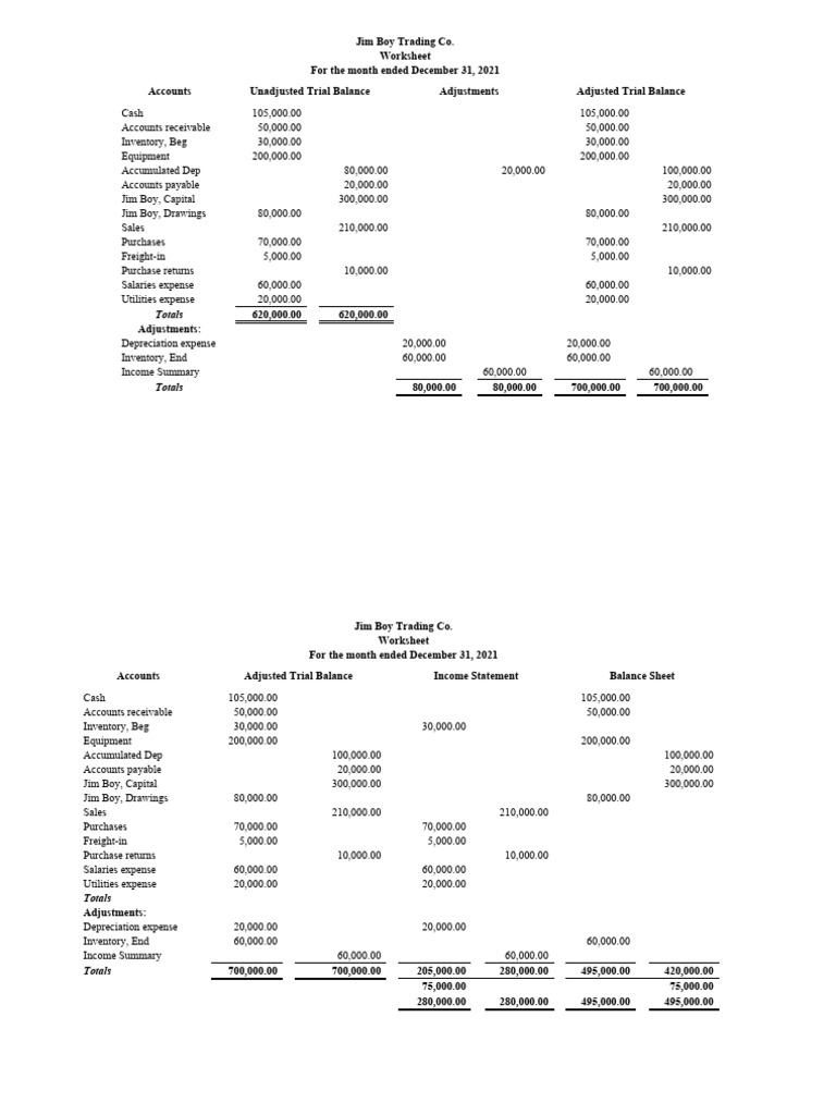 FAR Periodic Accounting Cycle Worksheet | PDF | Expense | Depreciation