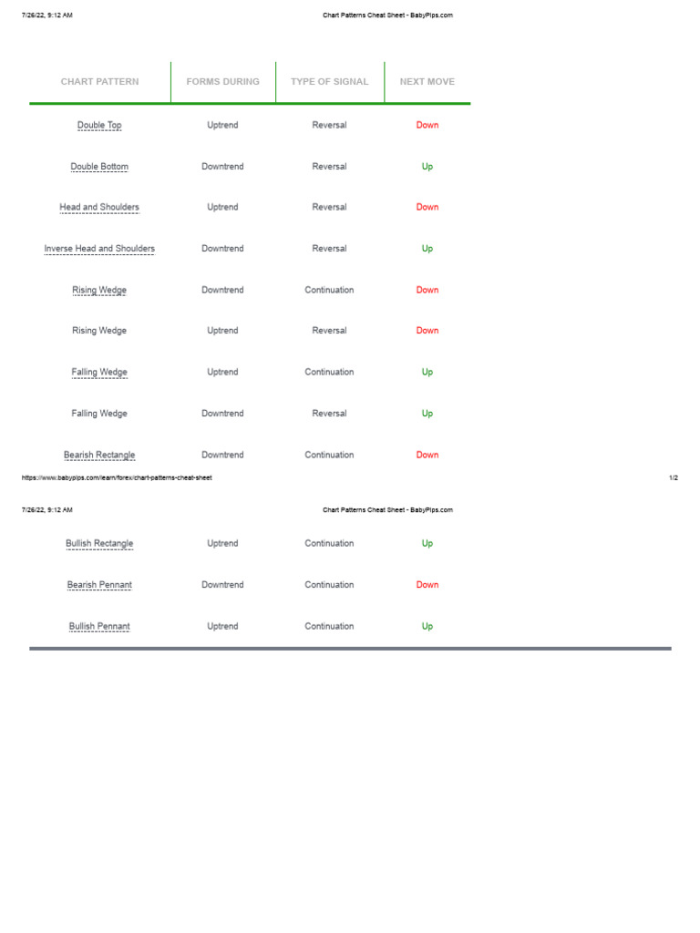 Chart Patterns Cheat Sheet | PDF