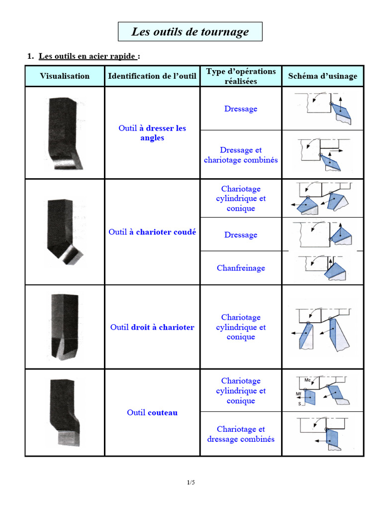 Outils de Tournage en Acier Rapide | PDF | Biens de consommation ...