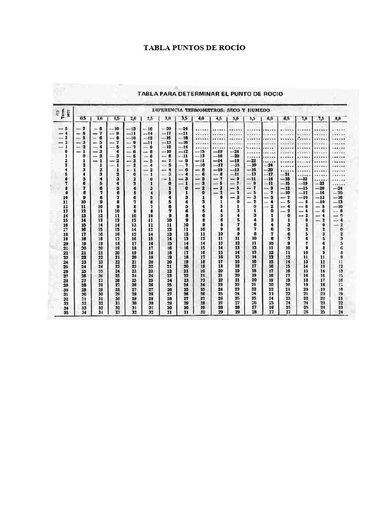 Tabla Puntos de Rocío | PDF