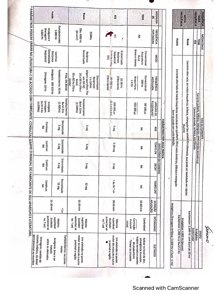 Eletroterapia Parâmetros | PDF