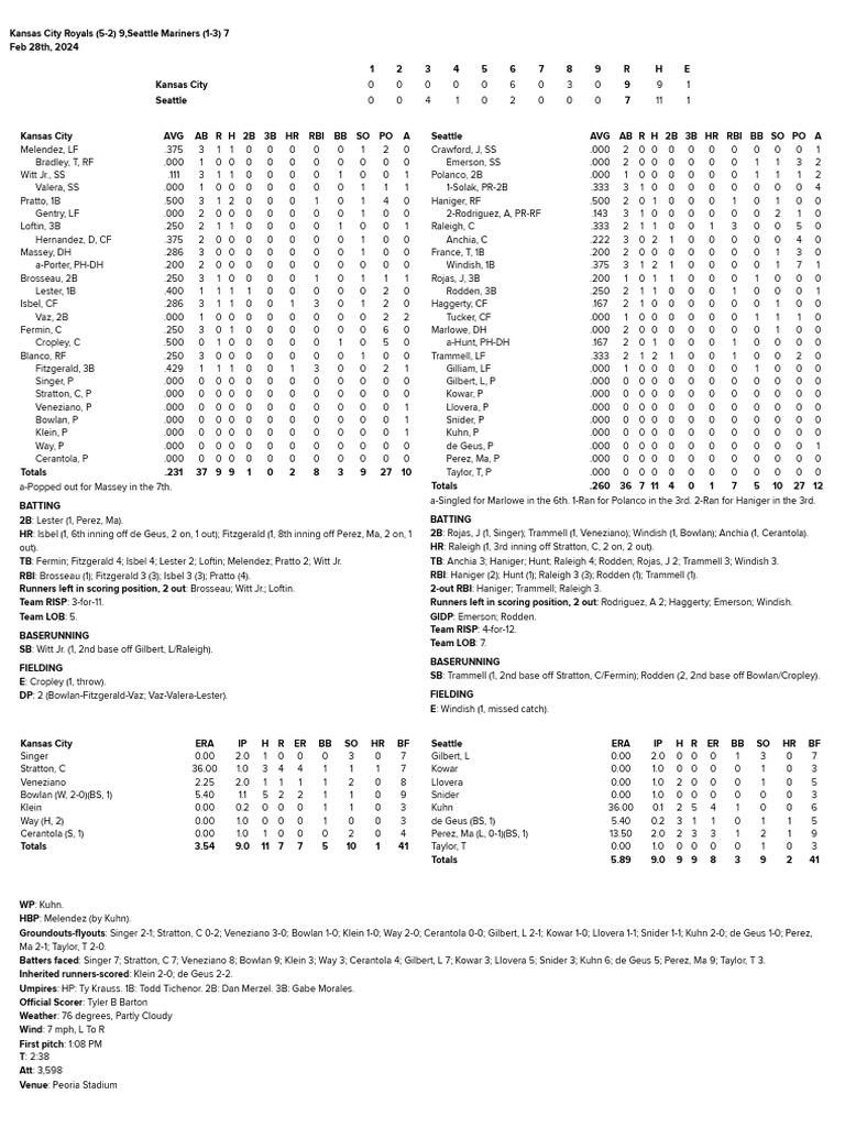 02.28.24 Box Score | PDF | Major League Baseball Teams | Baseball Teams