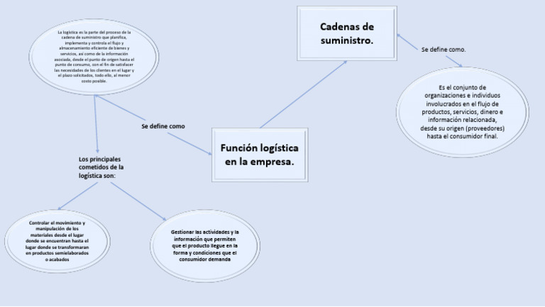 mapa mental logistica | PDF | Logística | Negocios económicos