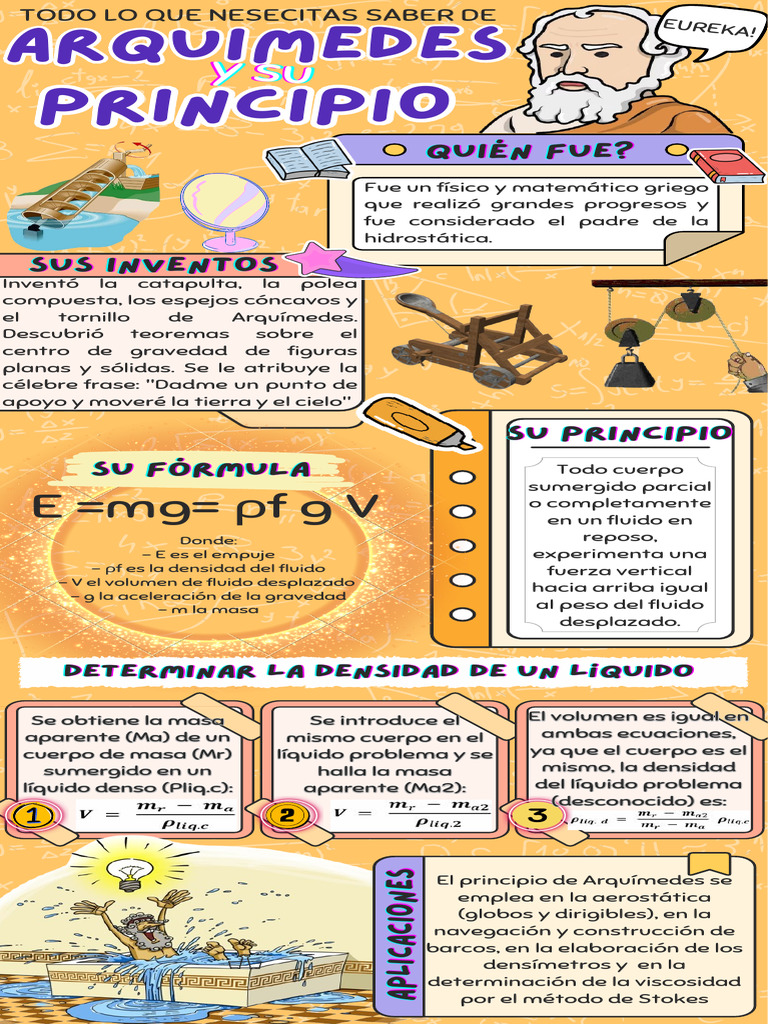 Matemáticas Infografía Principio de Arquímedes | PDF | Física Aplicada e Interdisciplinaria ...