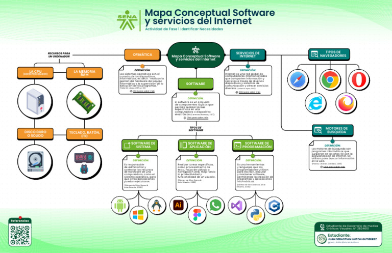 JUAN SEBASTIAN LAITON GUTIERREZ - Mapa Conceptual | PDF | Hardware de la computadora | Software ...