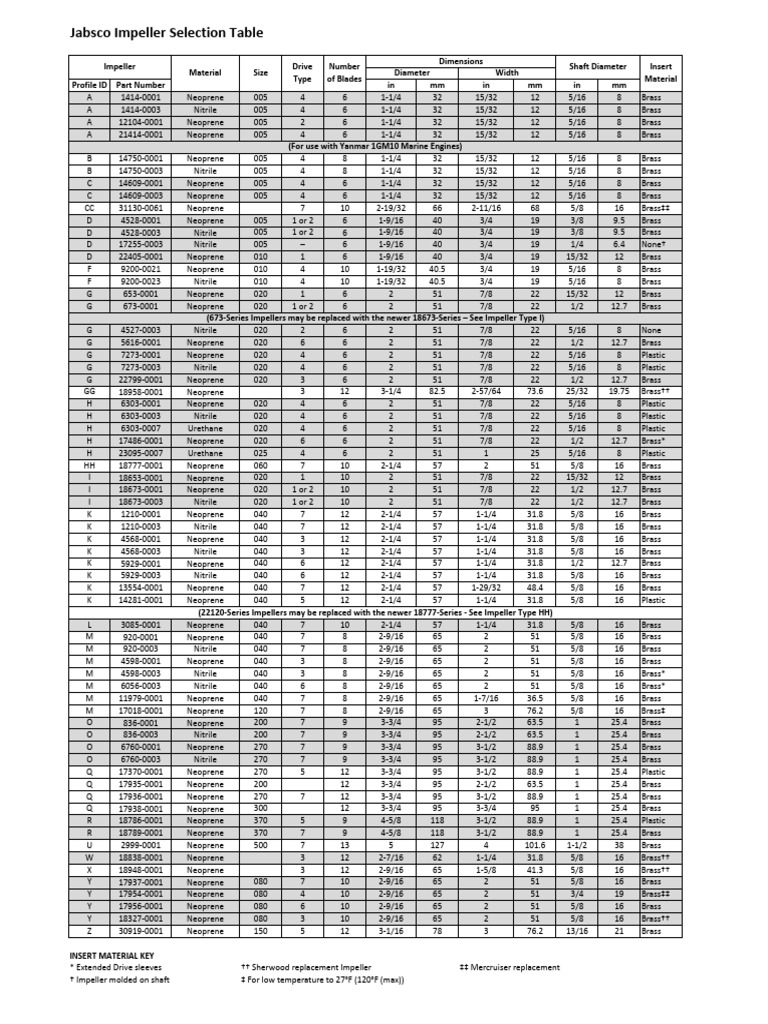 Jabsco Impeller Selection Table r2 | PDF | Mechanical Engineering ...