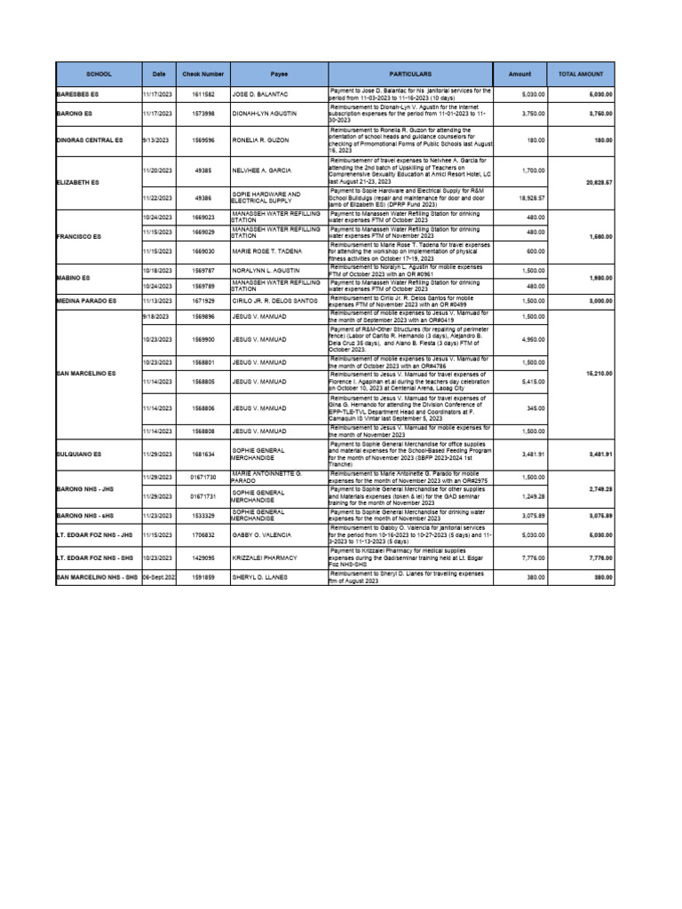 List of Outstanding Checks Ao 11.30.23 | PDF | Payments