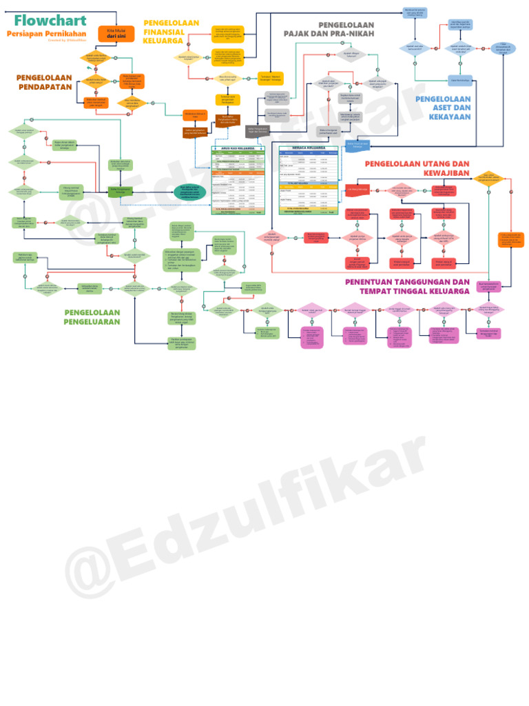 Flowchart Persiapan Pernikahan by Edzulfikar | PDF