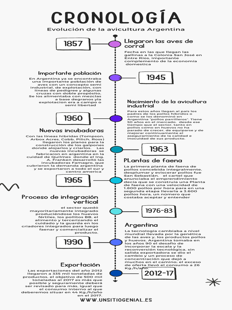 Infografía Cronológica Línea de Tiempo | Descargar gratis PDF | Pollo
