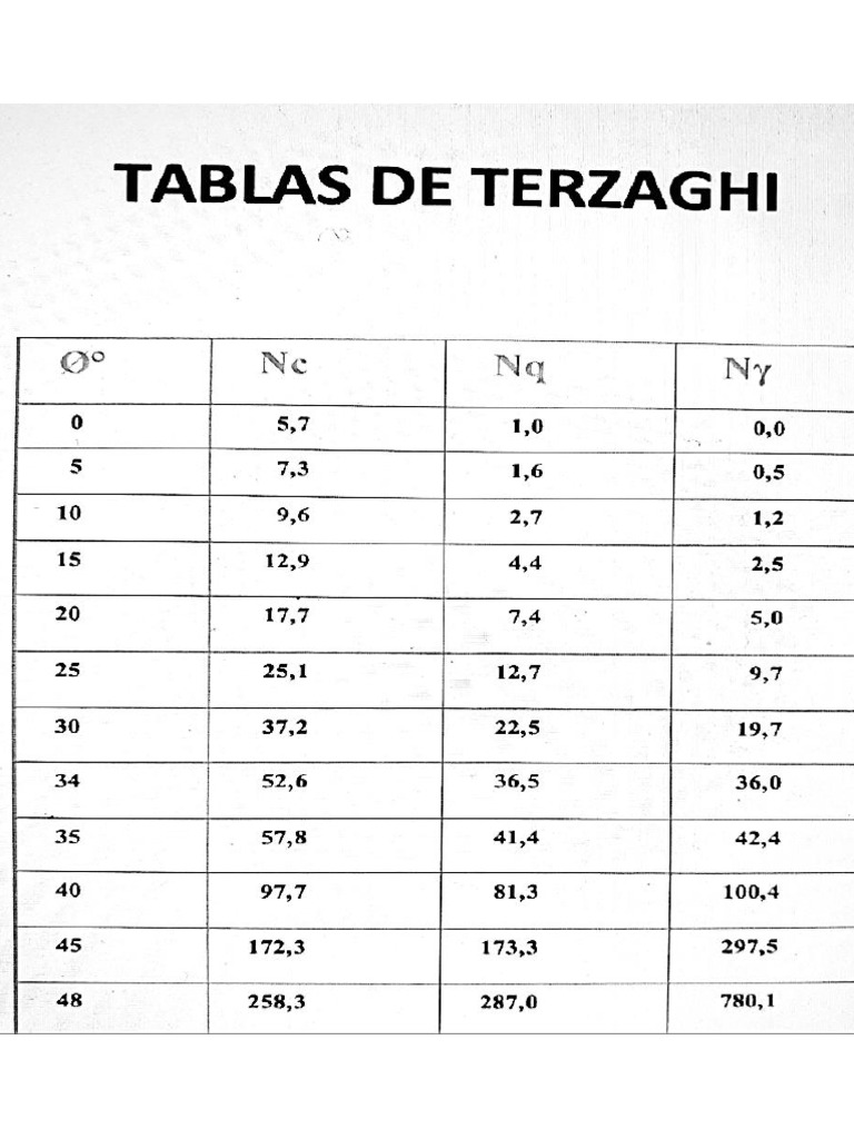 Tabla de Terzaghi | PDF