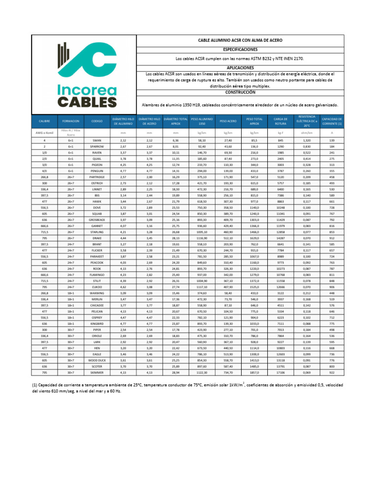 Capacidades de Cables ACSR y Aluminio | PDF | Cantidades fisicas | Rieles
