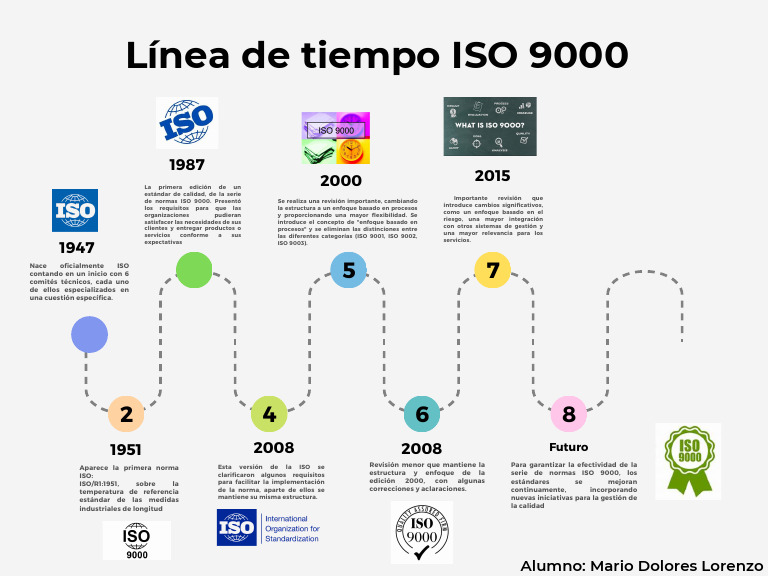 Linea de Tiempo ISO 9000 | Descargar gratis PDF | Iso 9000 | Organización internacional para la ...