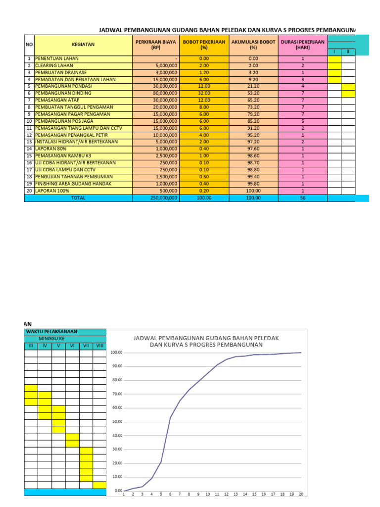 03 - Detail Waktu Pembangunan Dan Kurva S - Contoh | PDF | Griya & Taman