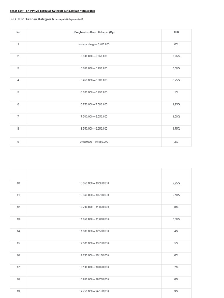Besar Tarif TER PPH 21 Berdasar Kategori Dan Lapisan Pendapatan | PDF